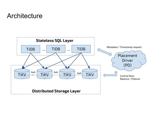 TiDB as an HTAP Database | PPT