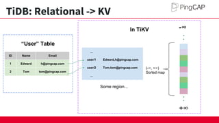 TiDB Introduction | PDF