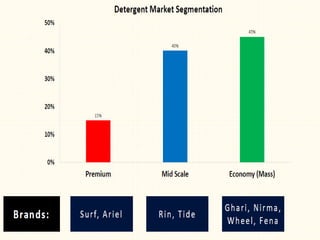 Tide Detergent Market Analysis | PPTX