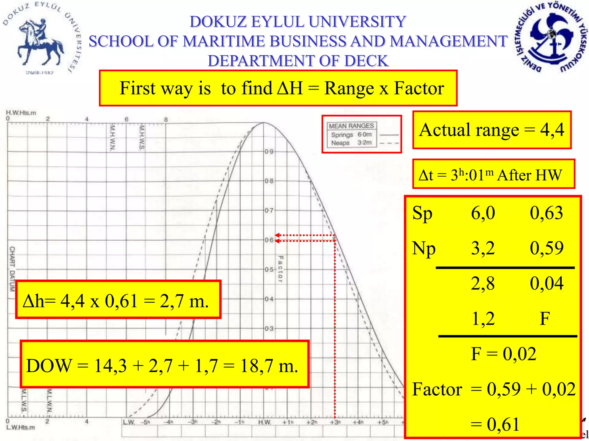Tide calculation b&am tide table | PPT