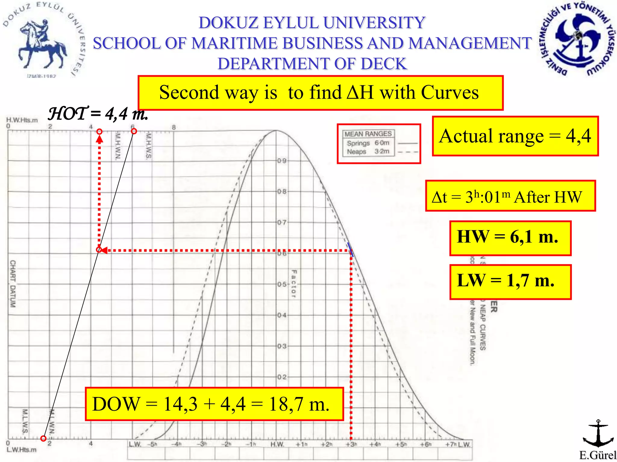 Tide calculation b&am tide table | PPT