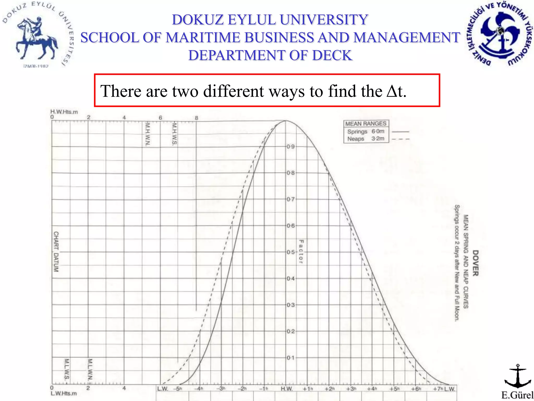 Tide calculation b&am tide table | PPT