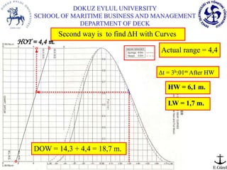Tide calculation b&am tide table | PPT