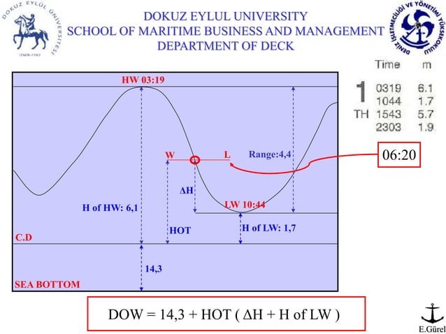 Tide calculation b&am tide table | PPT