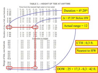 Tide calculation u.s | PPT