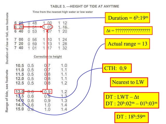 Tide calculation u.s | PPT