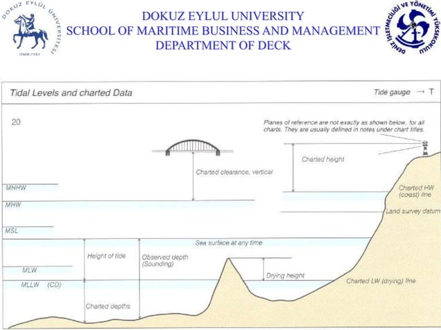 Tide calculation u.s | PPT
