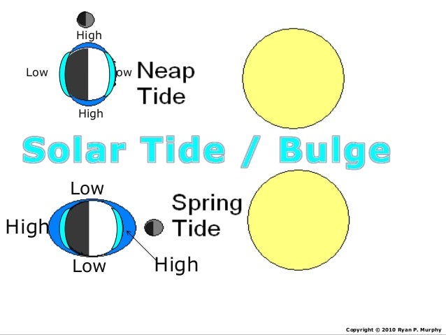 Tides, Neap Tide, Spring Tide, Astronomy Lesson PowerPoint
