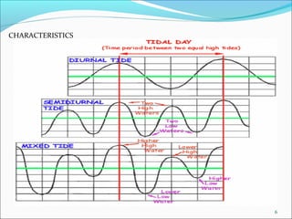 Tides and its significance | PPT