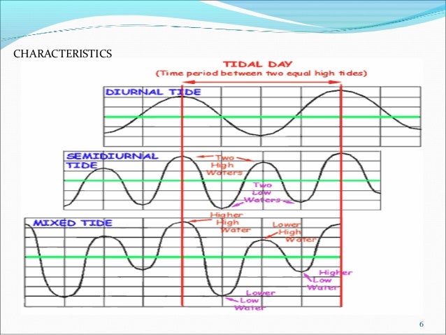 Tides and its significance