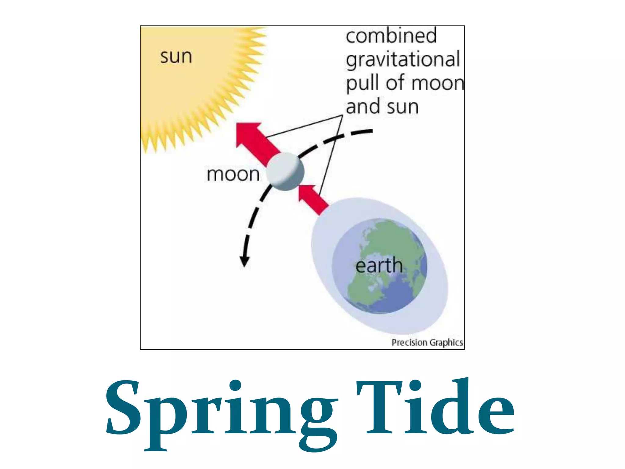 tides powerpoint.pptx