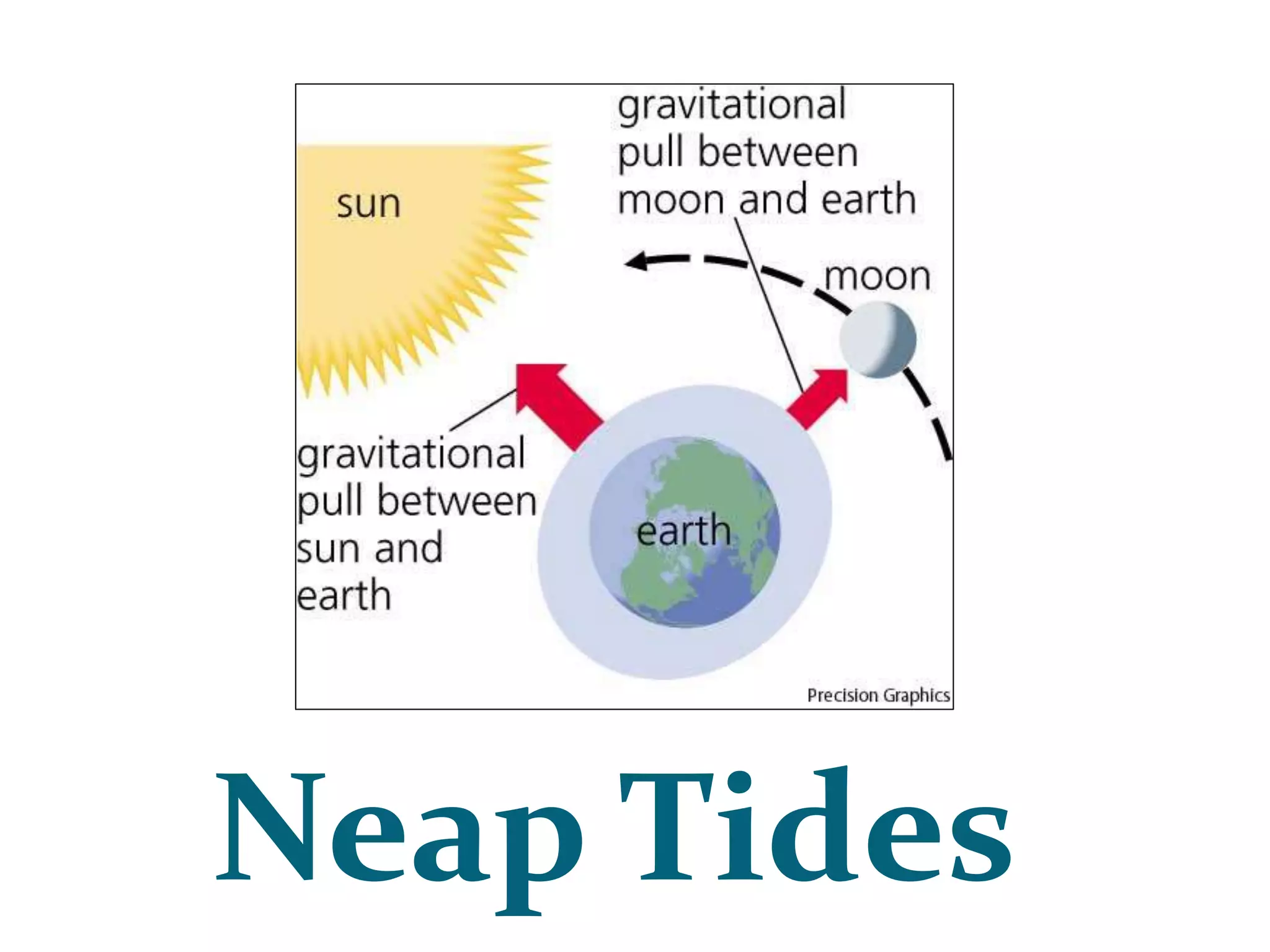 tides powerpoint.pptx