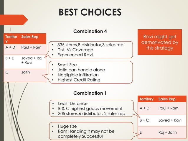 Tidilite industries sales force alignment | PPT