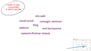 Valentina D’Agata - Personal Business Model Canvas - Rinascita Digitale ...