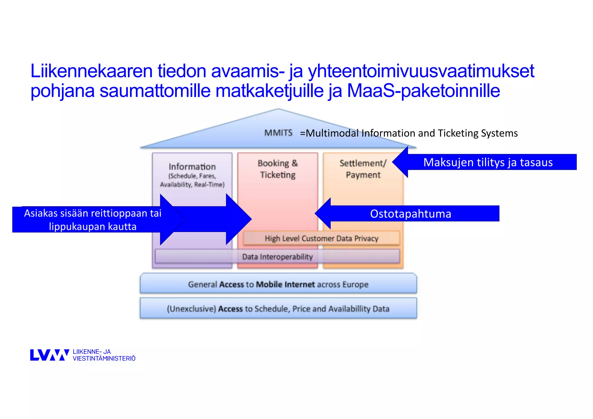 Tiedon jakaminen: Case Mobility as a Service MaaS | PPT