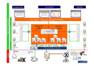 Tie Kinetix Presentatie Factuurcongres | PDF