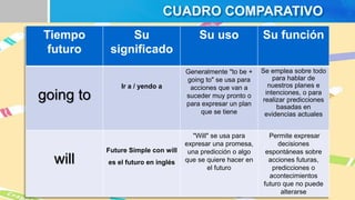 TIEMPO FUTURO EN INGLÉS (&) 👩‍🏫 📚📜🎒 | PPTX