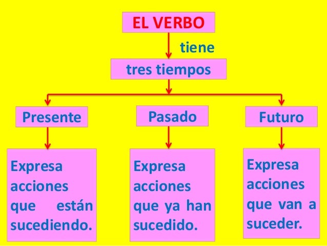 Tiempos del verbo