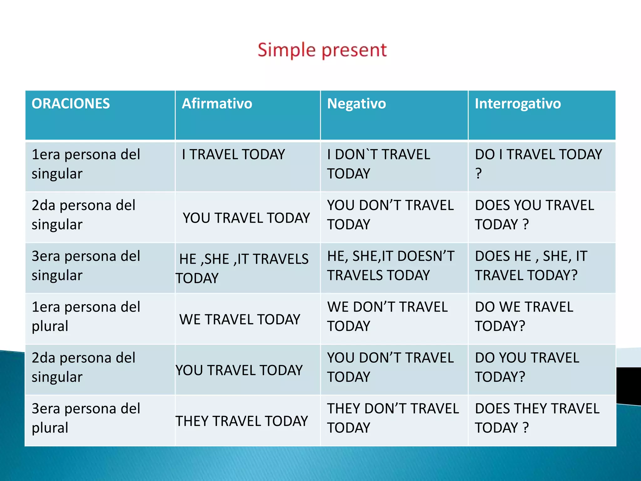 Tiempos perfectos | PPTX