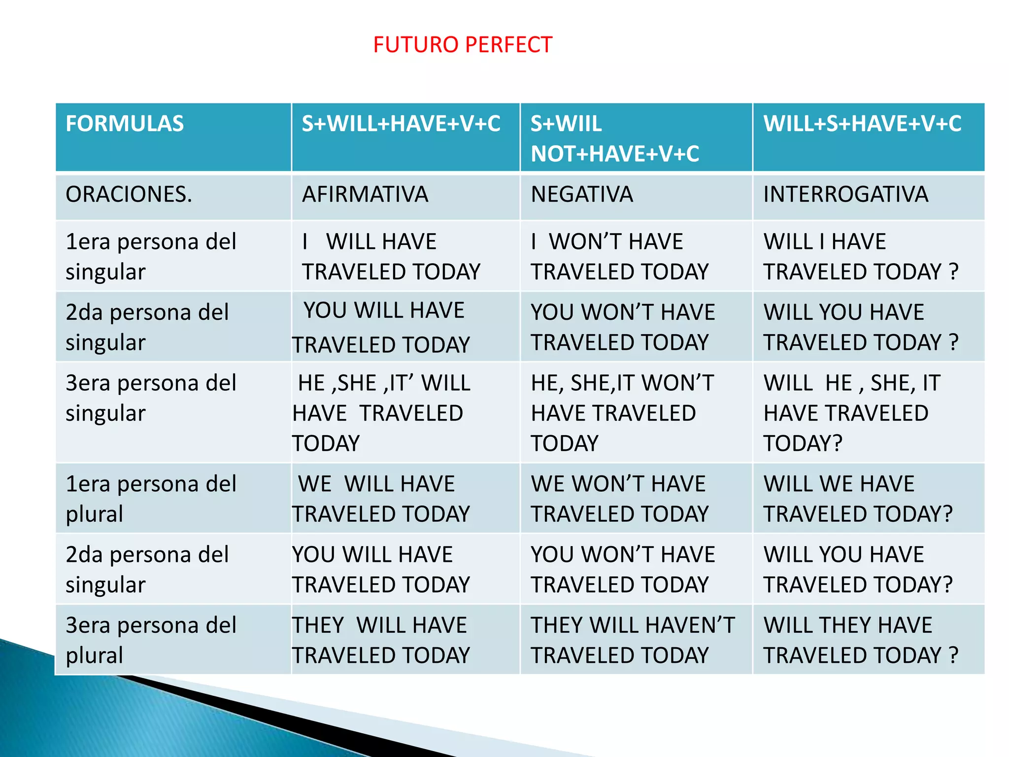 Tiempos perfectos | PPTX