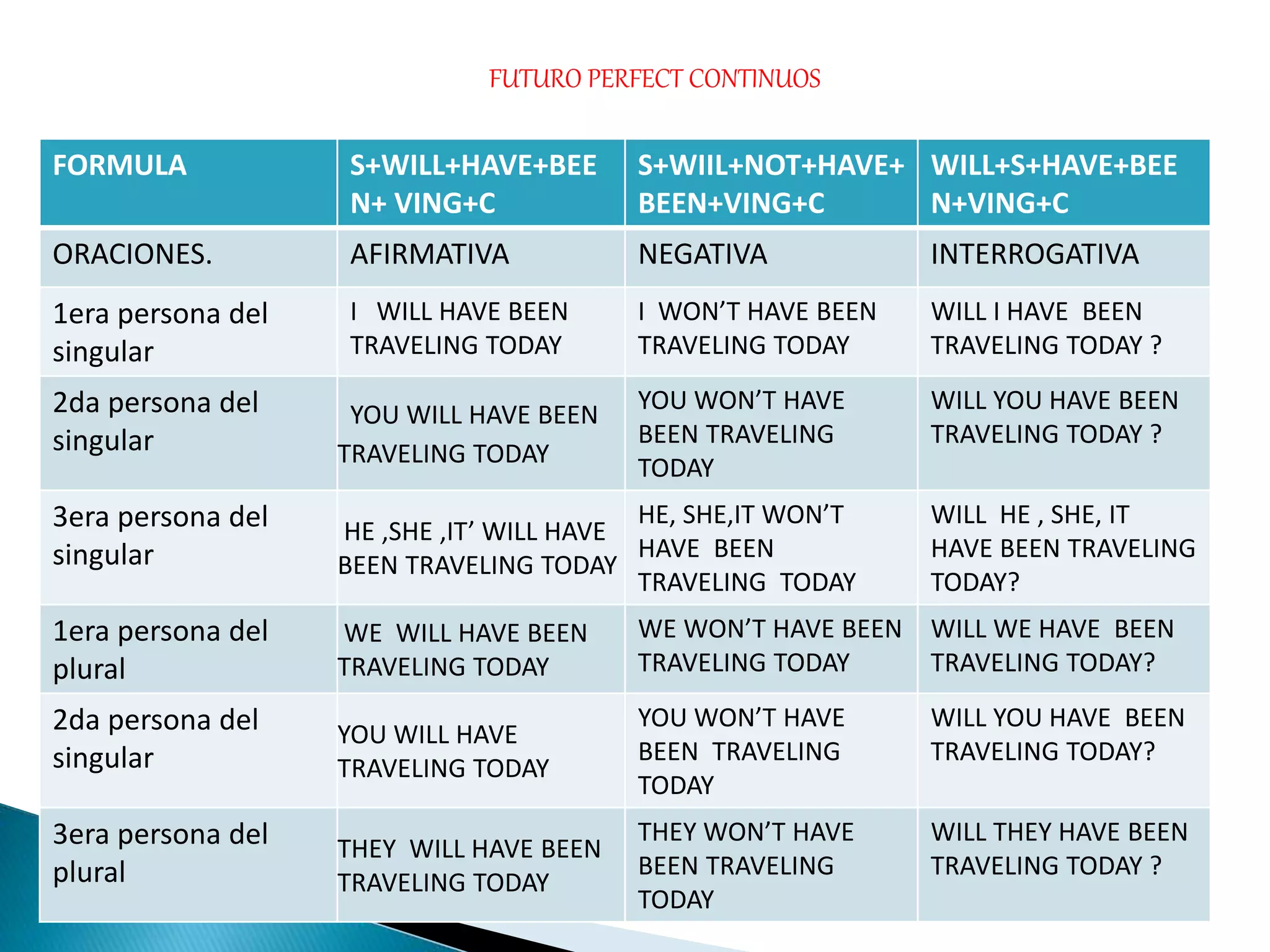 Tiempos perfectos | PPTX