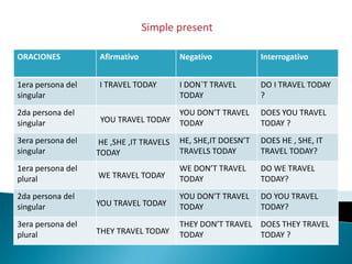 Tiempos perfectos | PPTX