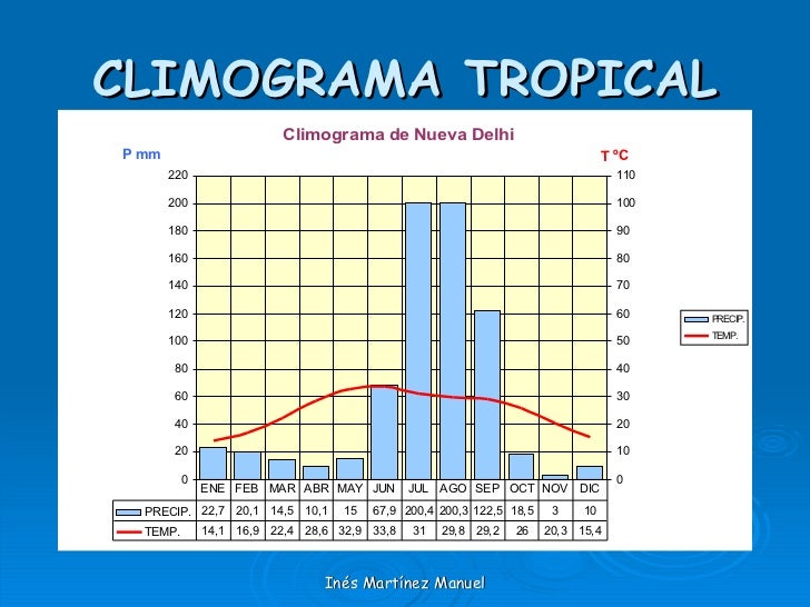 Tiempo y clima