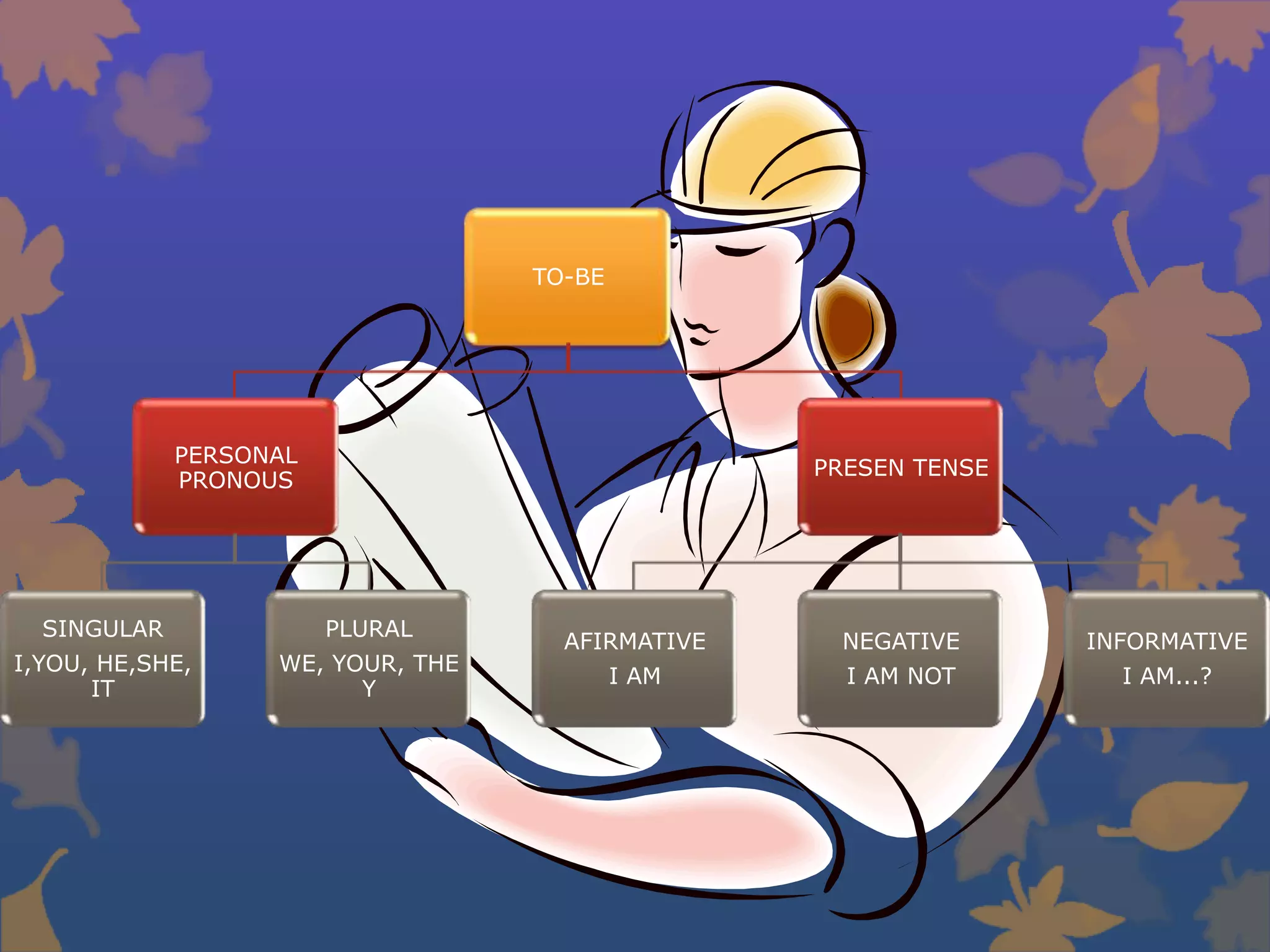 Tienpos verbale berbo to be | PPT