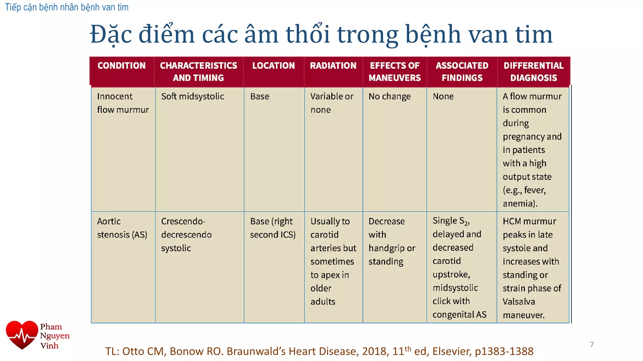 Tiep can-benh-nhan-benh-van-tim-2018-pham-nguyen-vinh | PDF