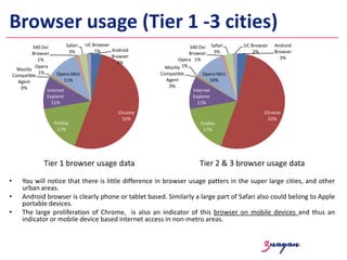 Ecommerce Retail Trends in India (2013)- Data based insights from Tier ...