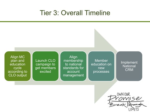 Tier 3 implementation | PPT