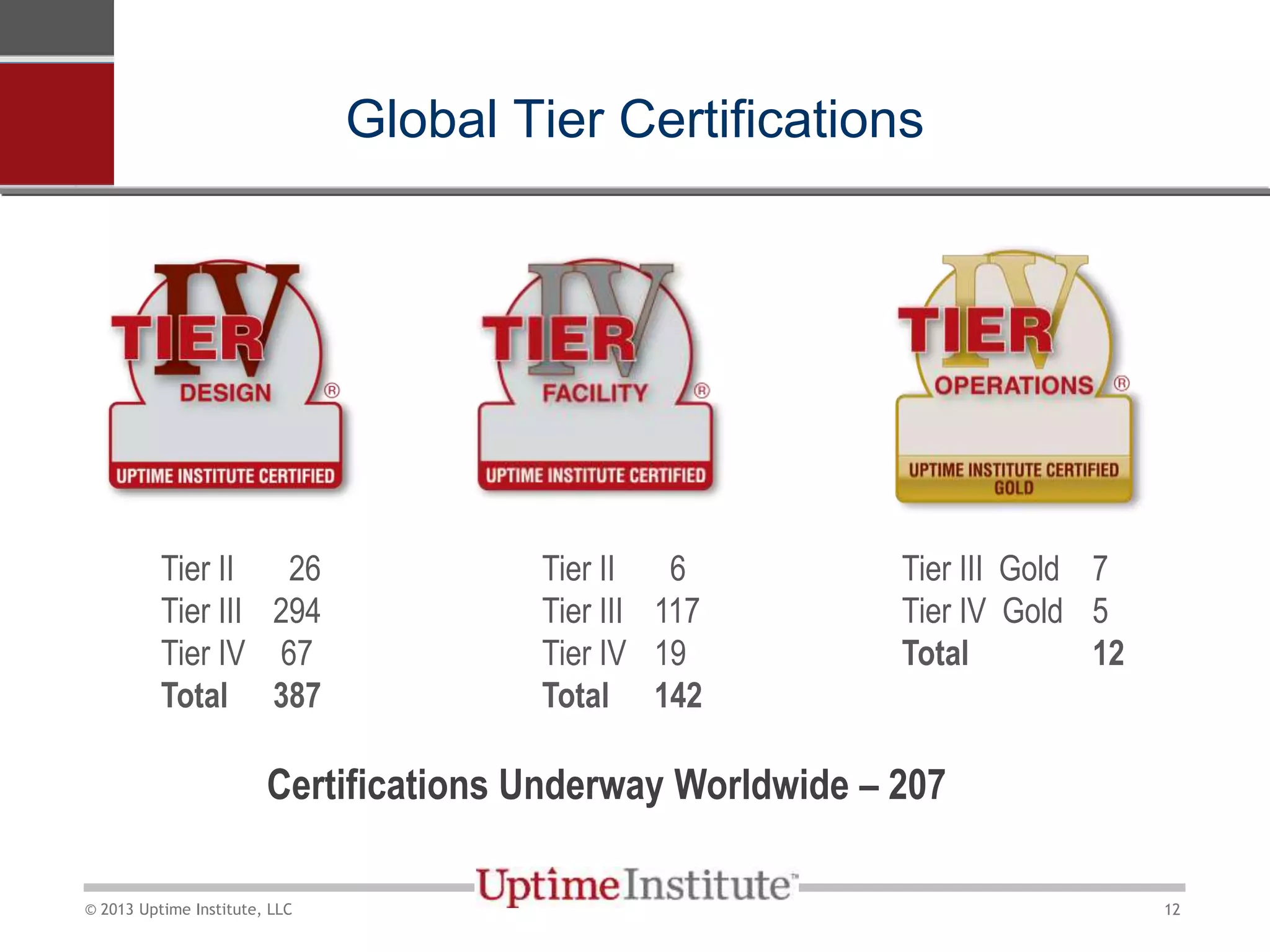 The process and value of compliance with Uptimes standards - David Sandars, Uptime Institute | PPTX