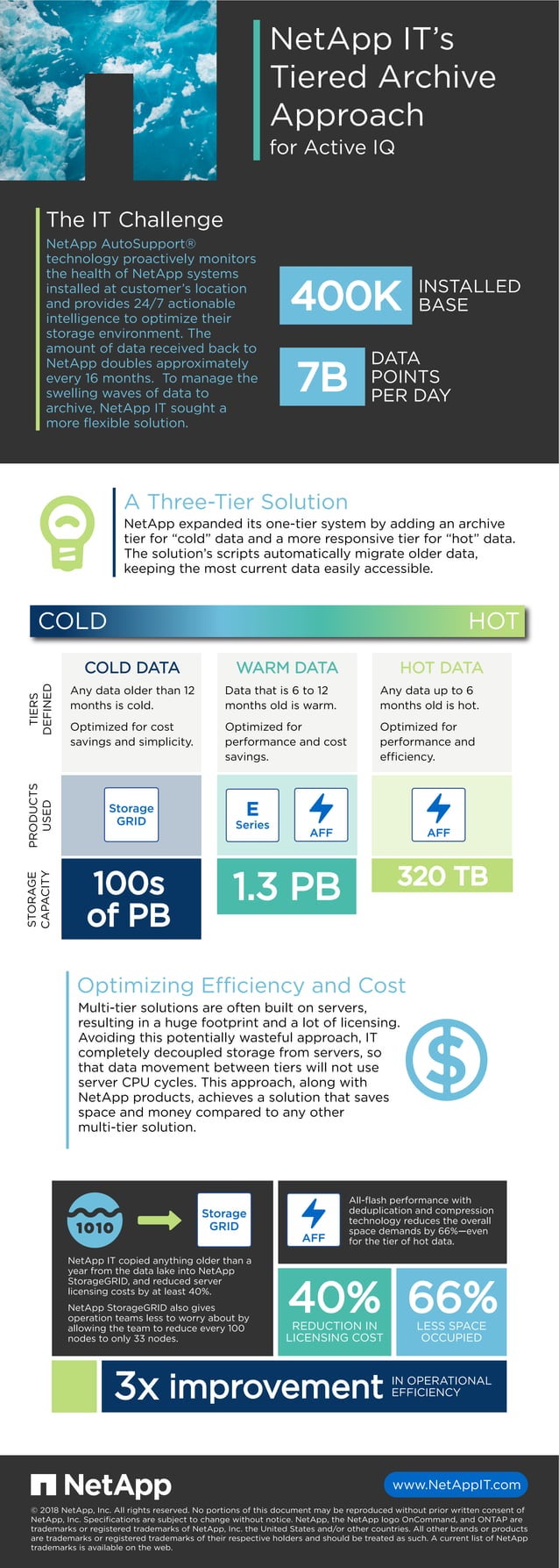 NetApp IT’s Tiered Archive Approach for Active IQ | PDF