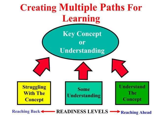 Tiered Instruction | PPT