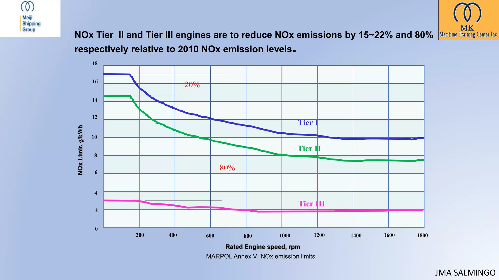 TIER III NOX emission | PPTX