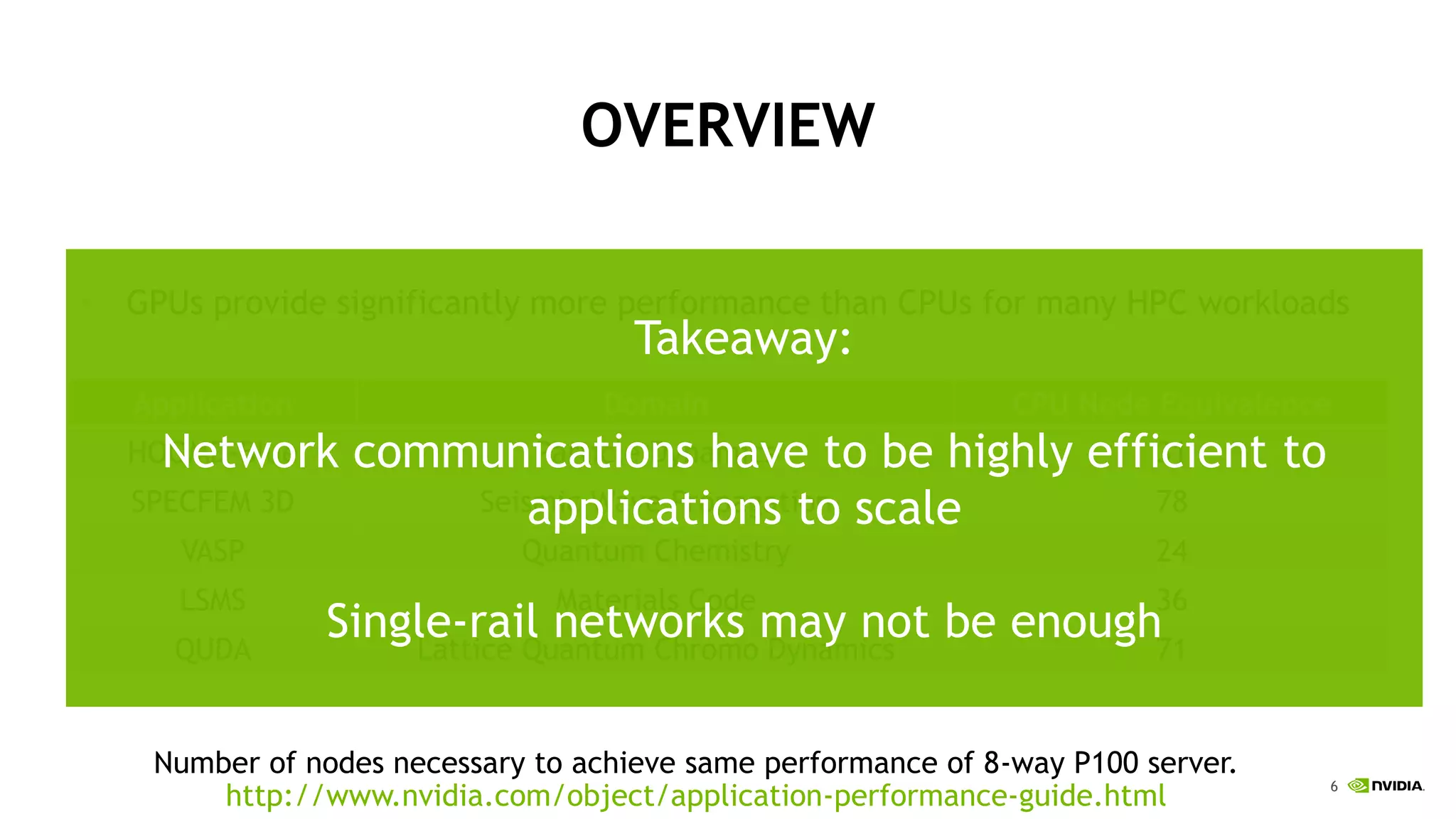 Benefits of Multi-rail Cluster Architectures for GPU-based Nodes | PPT