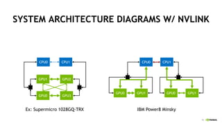 Benefits of Multi-rail Cluster Architectures for GPU-based Nodes | PDF