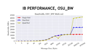 Benefits of Multi-rail Cluster Architectures for GPU-based Nodes | PDF