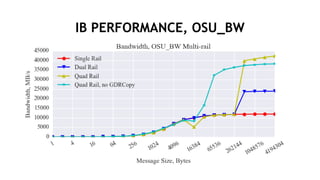 Benefits of Multi-rail Cluster Architectures for GPU-based Nodes | PDF
