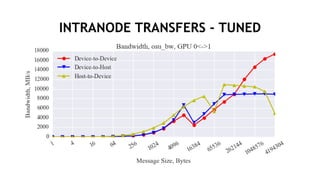 Benefits of Multi-rail Cluster Architectures for GPU-based Nodes | PDF