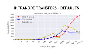 Benefits of Multi-rail Cluster Architectures for GPU-based Nodes | PDF