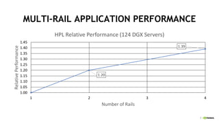 Benefits of Multi-rail Cluster Architectures for GPU-based Nodes | PDF