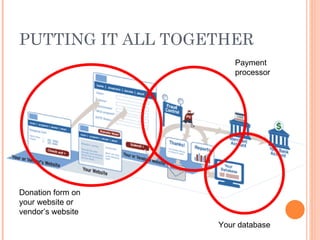 Online Donation Service Providers | PPT