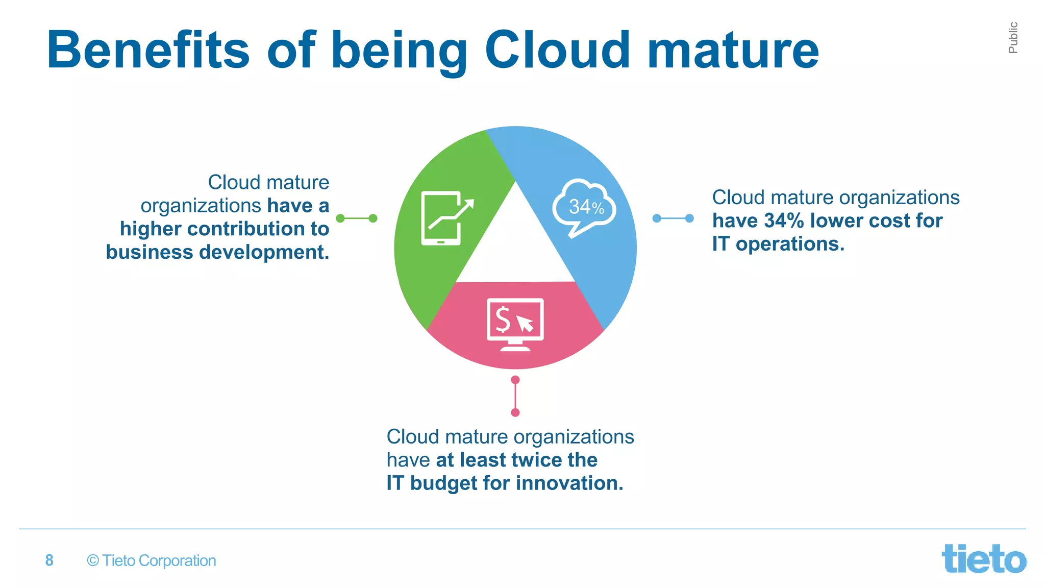 The business value of cloud maturity | PPT