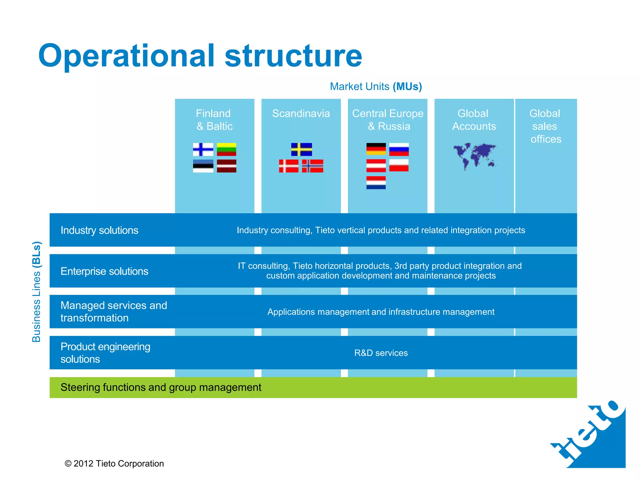 Tieto Company Presentation | PPTX