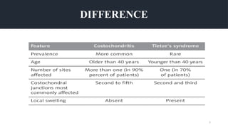TIETZE SYNDROME: A Rare Disease Chest pain complication .pptx