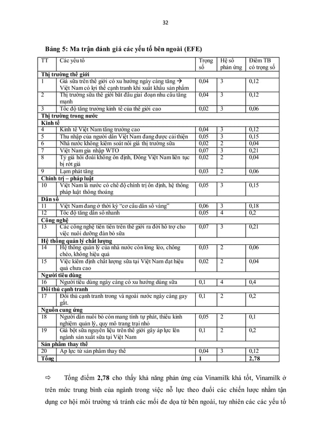 Tieu luan Quản trị Chiến lược Vinamilk | DOCX