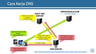 DNS - Jaringan Komputer | PPT