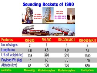 Indian Space Transportation Systems : Present and Future Scenarios | PPT
