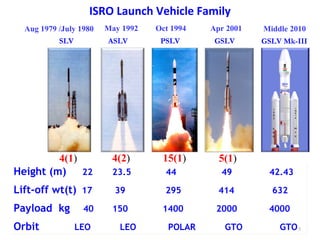 Indian Space Transportation Systems : Present and Future Scenarios | PPT